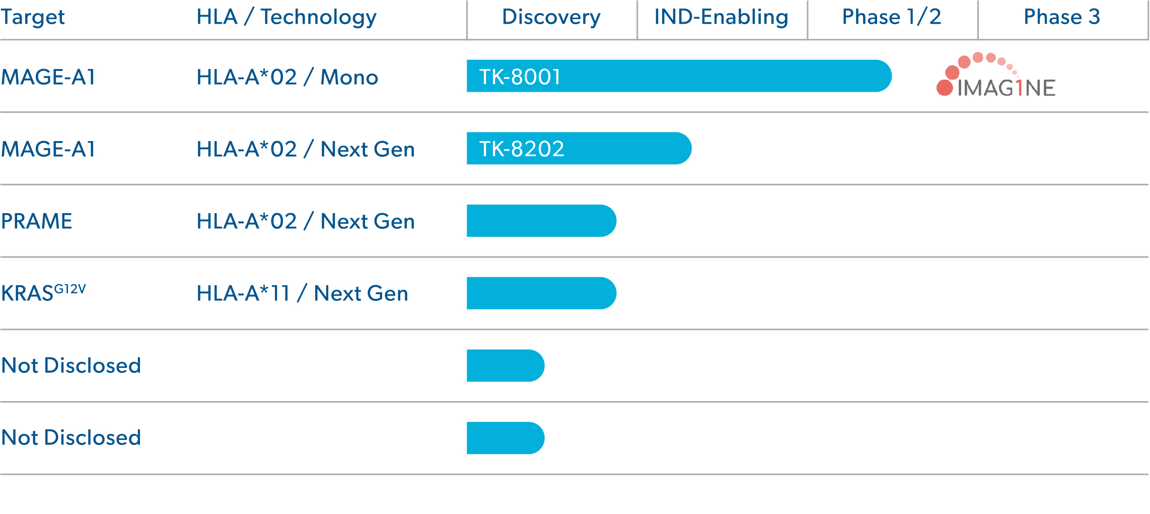 Pipeline | TK-8001 | TK-2504 | Clinical Trials | T-knife Therapeutics